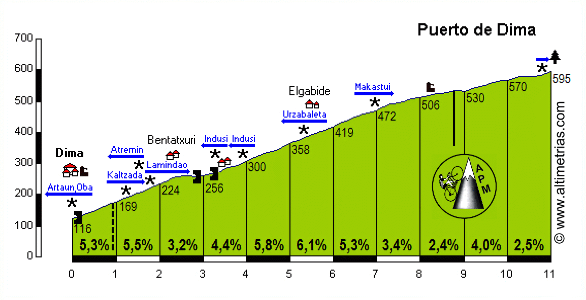 DIMA - Altimetrías de Puertos de Montaña