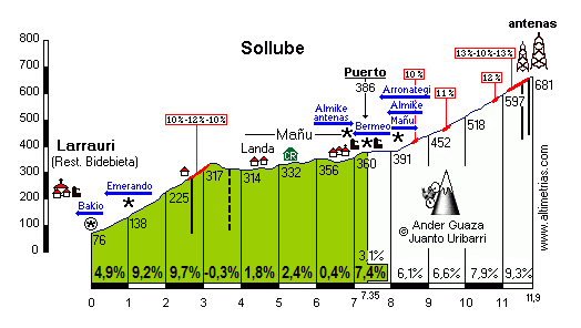 SOLLUBE - Altimetrías de Puertos de Montaña