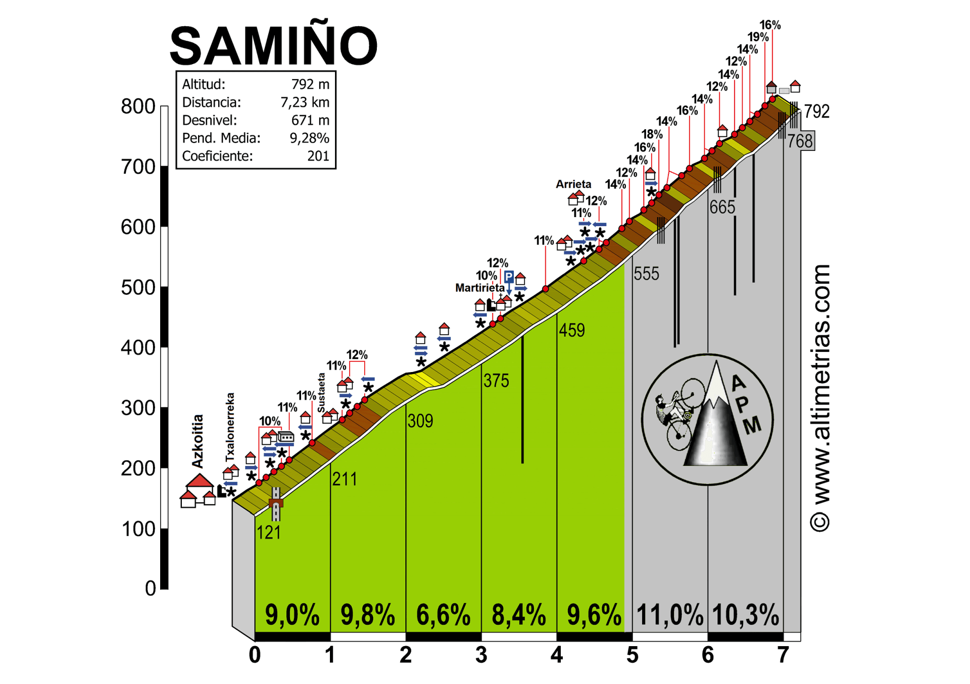 SAMIÑO - Altimetrías de Puertos de Montaña